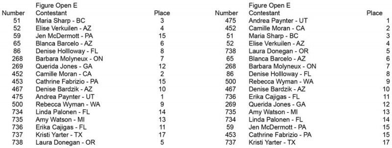 2014 IFBB North American Championships: Women's Score Sheets - NPC News ...