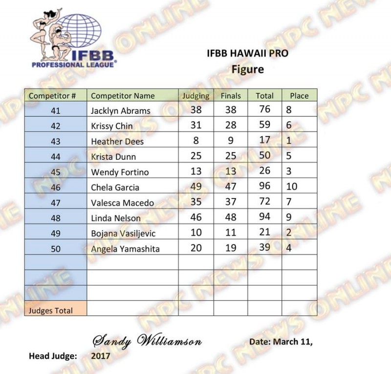 2017 IFBB Hawaii Pro Contest Photos & Official Score Cards - NPC News ...
