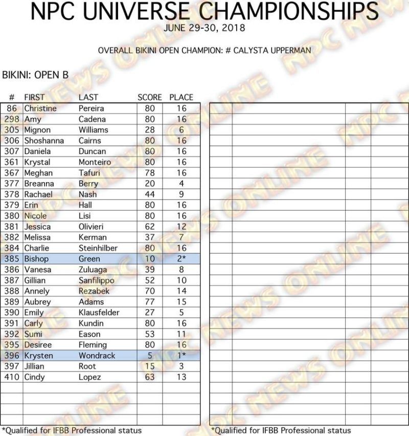 2018 NPC Universe Championships Official Score Cards - NPC News Online