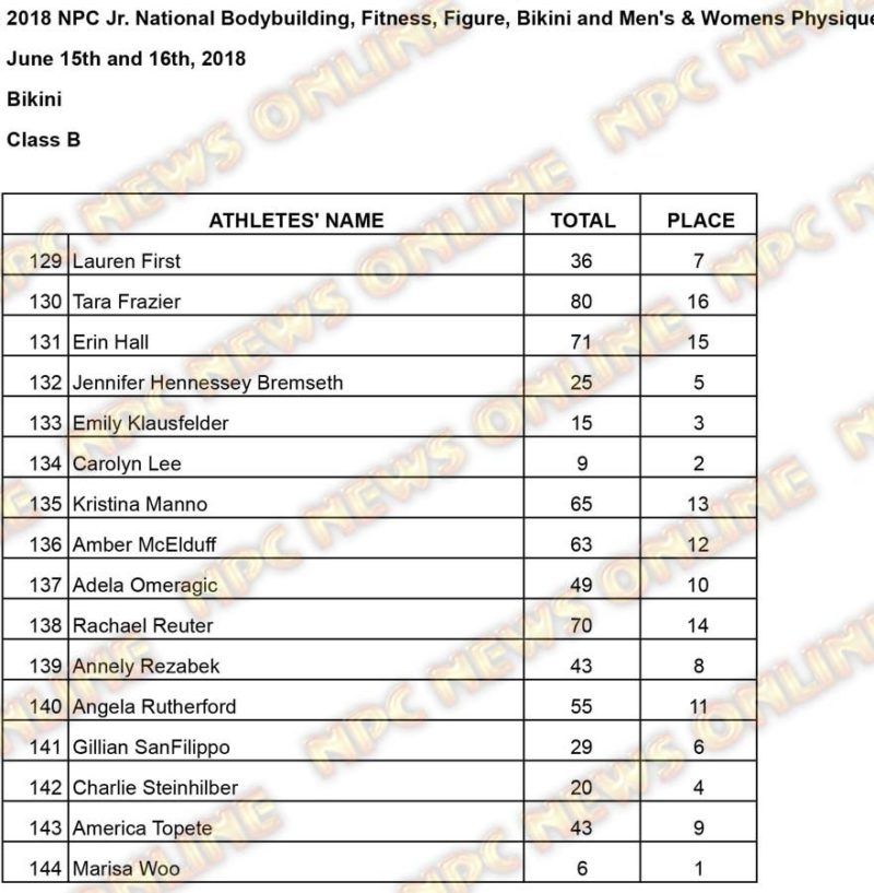 2018 NPC Junior National Championships Official Score Cards - NPC News ...