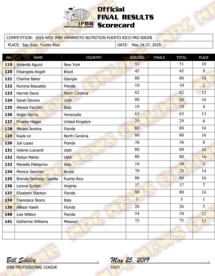 2019 IFBB Puerto Rico Pro Day 2 Official Score Cards - NPC News Online