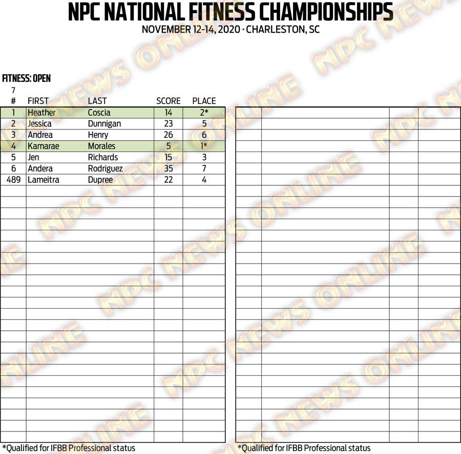 2020 NPC Universe Championships Official Day Two Score Cards - NPC News ...