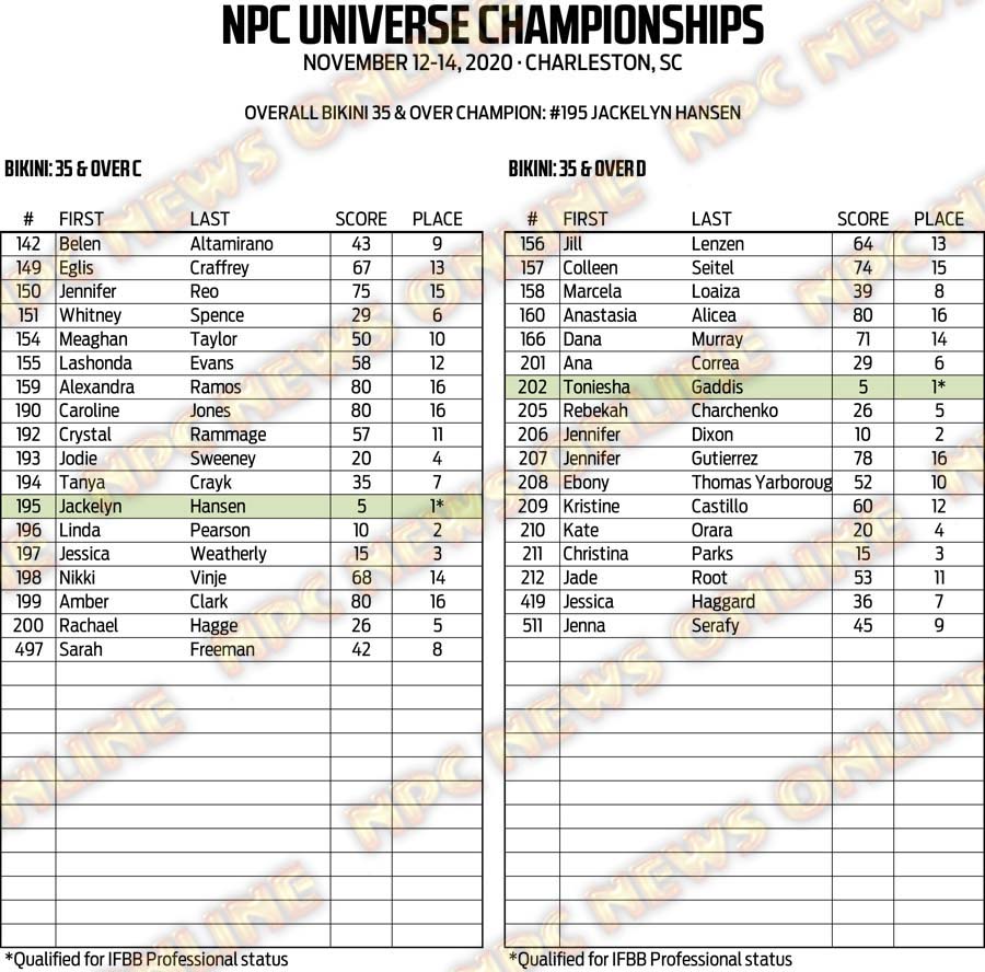 2020 NPC Universe Championships Official Day Two Score Cards - NPC News ...