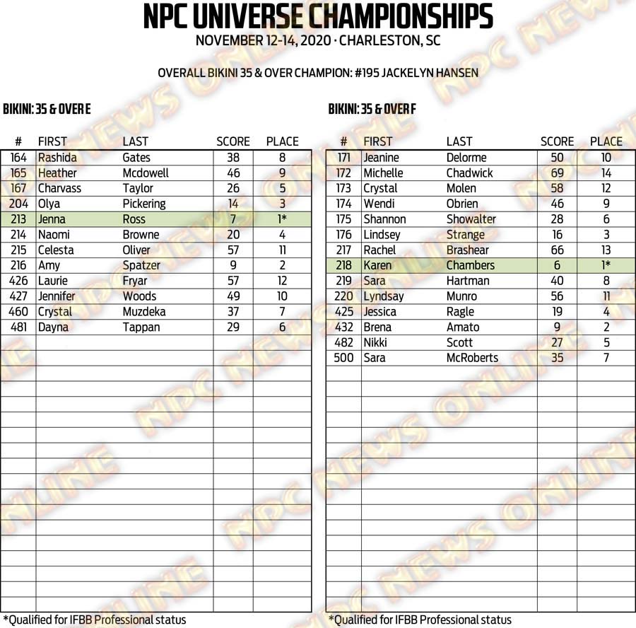 2020 NPC Universe Championships Official Day Two Score Cards - NPC News ...