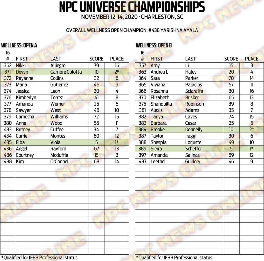 2020 NPC Universe Championships Official Day Two Score Cards - NPC News ...