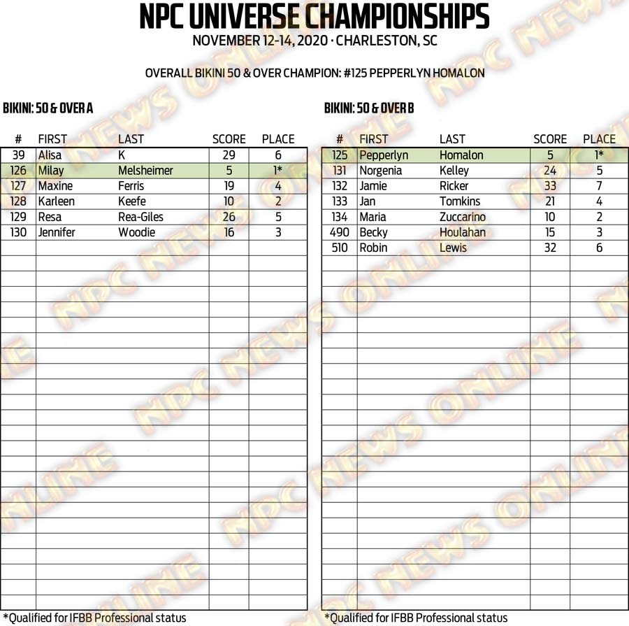 2020 NPC Universe Championships Official Day Two Score Cards - NPC News ...