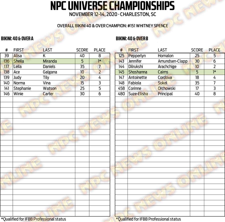 2020 NPC Universe Championships Official Day Two Score Cards - NPC News ...