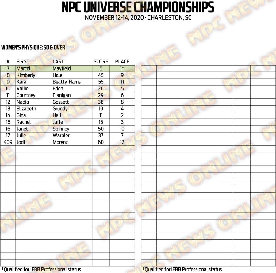 2020 NPC Universe Championships Official Day One Score Cards - NPC News ...