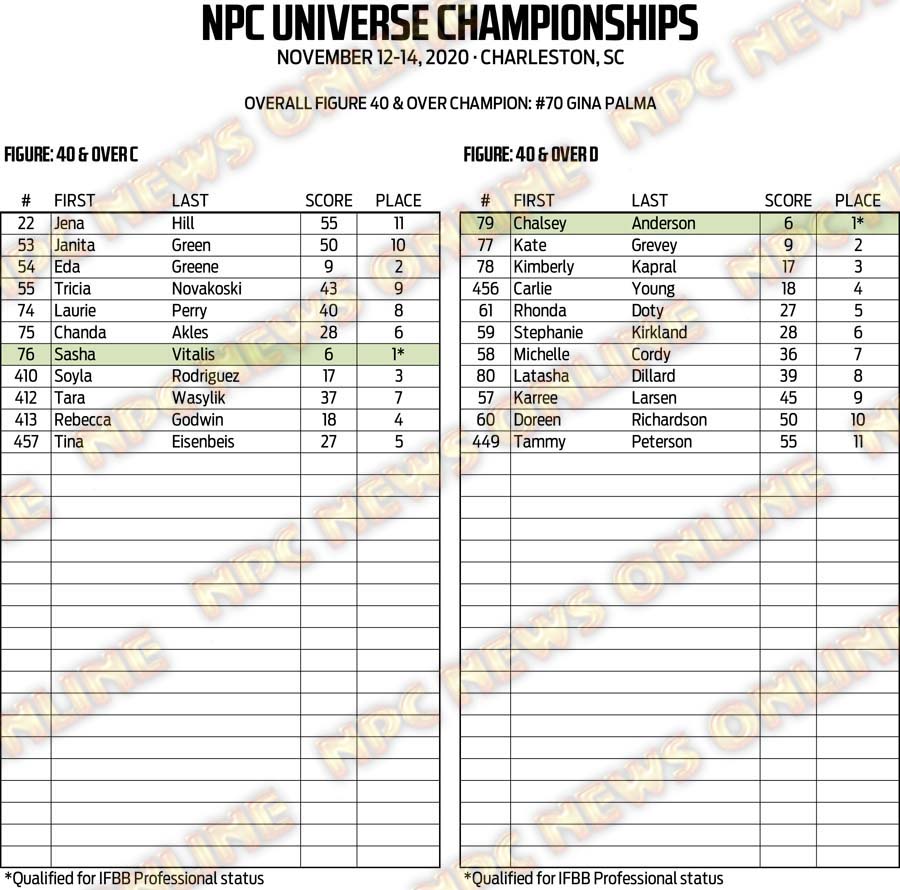 2020 NPC Universe Championships Official Day One Score Cards - NPC News ...