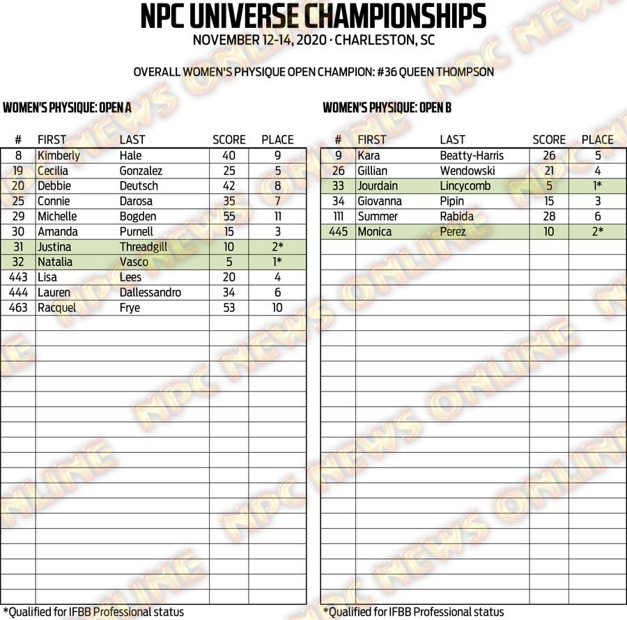 2020 NPC Universe Championships Official Day One Score Cards - NPC News ...