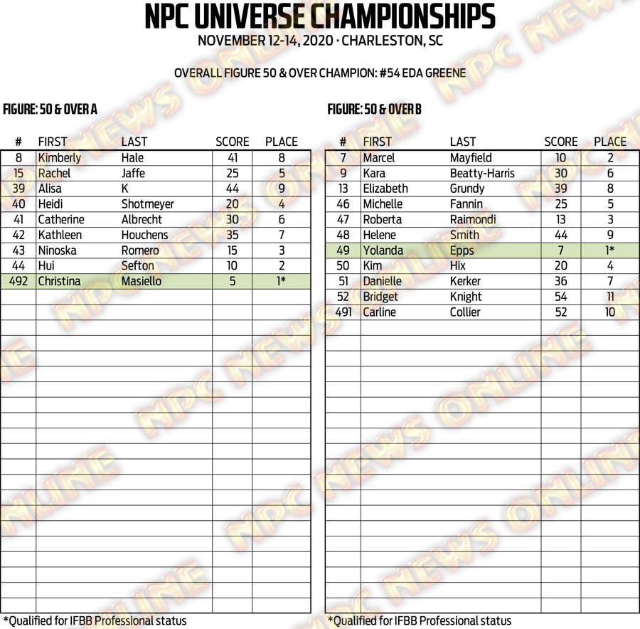 2020 NPC Universe Championships Official Day One Score Cards - NPC News ...