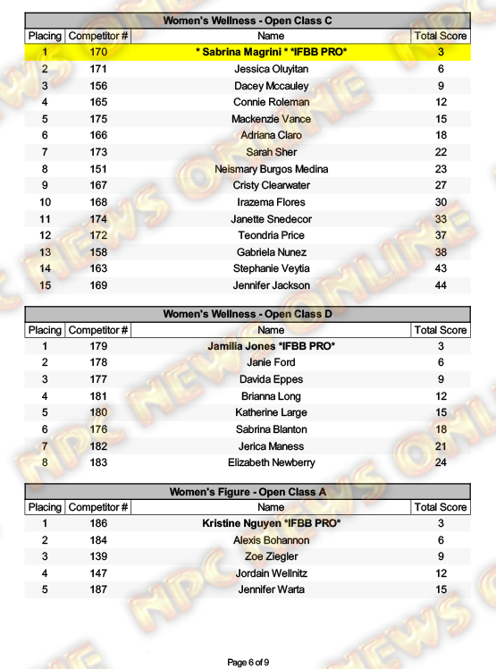 2025 NPC Junior Nationals Day Two Official Scorecards - NPC News Online