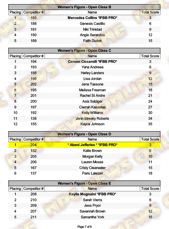 2025 NPC Junior Nationals Day Two Official Scorecards - NPC News Online