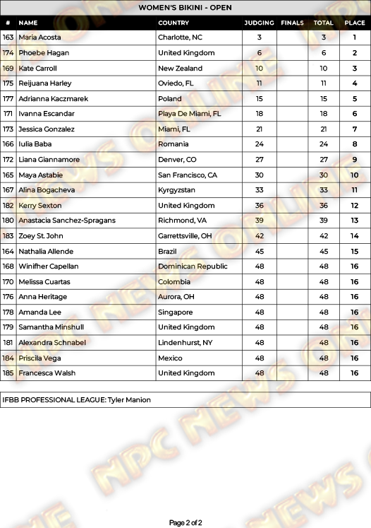 2026 IFBB New York Pro Day 2 Official Score Cards - NPC News Online